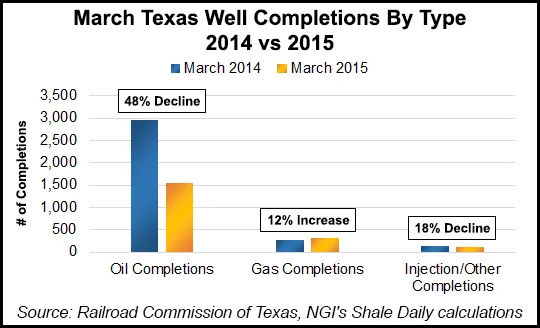 Texas Operators Completing More Gas Wells, Far Fewer For Oil