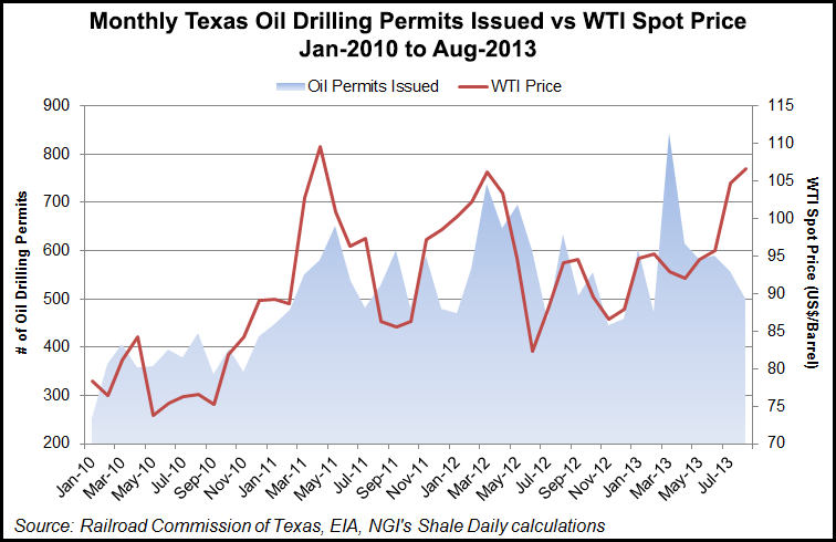 Texas Petro Index Charts Second Consecutive Monthly High
