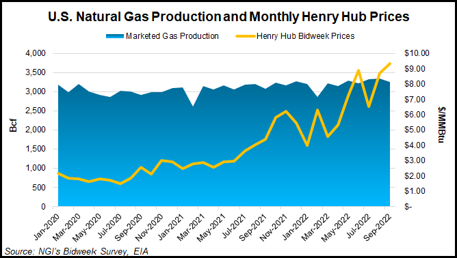 Domestic E&Ps Hedging Less Natural Gas, More Oil into 2023 – For Now