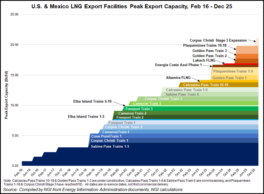 Emerging LNG Projects Forecast to Push U.S. Natural Gas Exports to 13.3 ...
