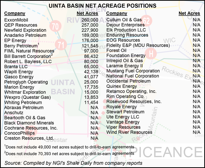 Questar Holds Open Season to Expand Uinta Takeaway Capacity