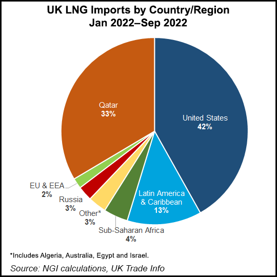 U.S. Agrees to Boost UK’s LNG Imports Via ‘Energy Security’ Partnership