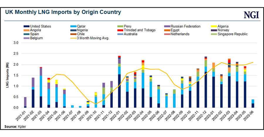 UK Natural Gas Supply Secure Through 2050 with Mix of LNG, Renewables ...