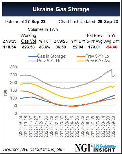 Ukraine’s Natural Gas Storage Sees Uptick in Usage from European Traders
