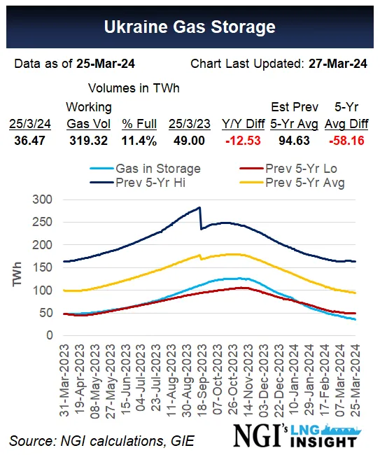 Attack on Ukrainian Storage Site Pushes European Natural Gas Prices Higher