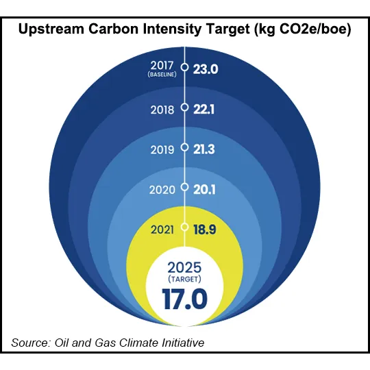 OGCI Members’ Upstream Methane Intensity Down, Investments in Low Carbon Up