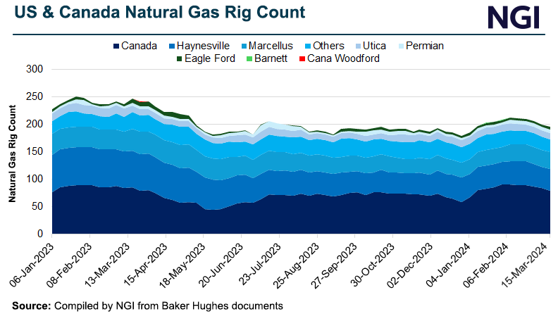 Is U.S. Natural Gas Rig Count Rebound Unfolding? Look to Second Half of ...