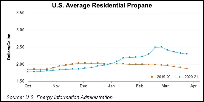 Propane Prices Spike During Winter Heating Season, EIA Says