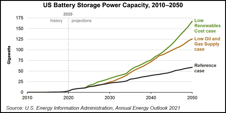ConEd, 174 Power Global Get OK for Battery Storage System in New York