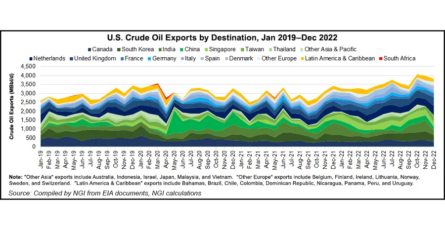 U.S. Petroleum Export Growth to Continue Long Term, EIA Says