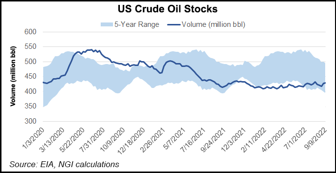 Domestic Crude Production Holds Even as Demand Eases; OPEC Sends Mixed ...