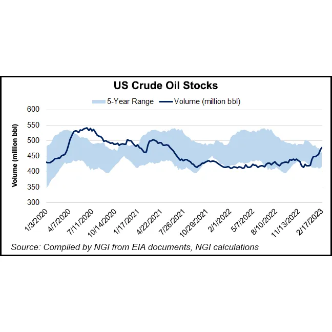 U.S. Crude Production Holds Strong Amid Fresh Signs of Demand Growth