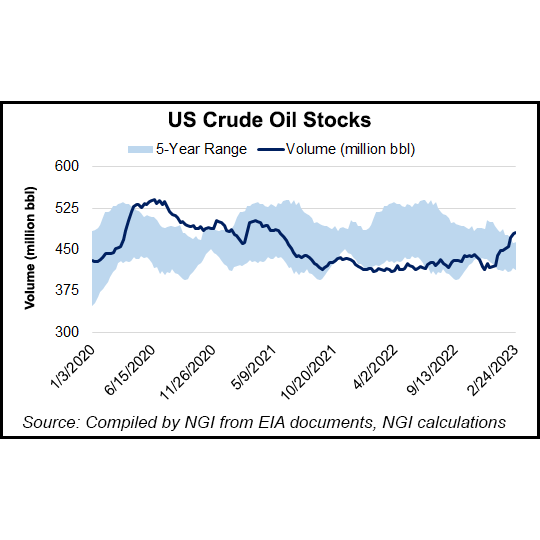 American E&Ps Maintain Pandemic-Era Peak Oil Production; Inventories Mount