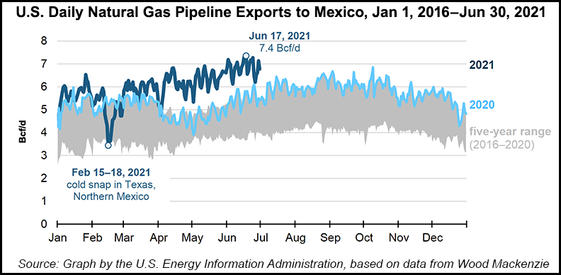 U.S. Pipeline Natural Gas Exports to Mexico Hit New Monthly Record in June