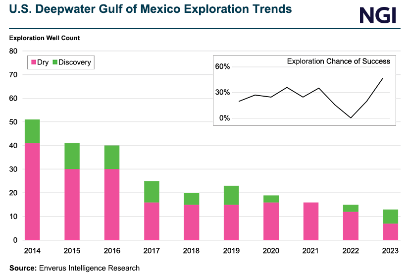 Lower 48 E&P Activity Waning but Renewed Opportunities Seen in ...