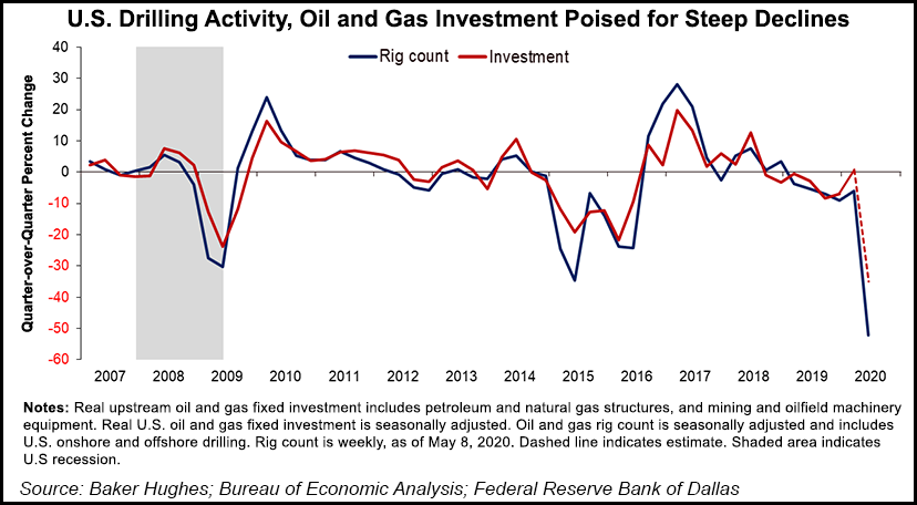 Dallas Fed Sees Q2 Oil, Natural Gas Capex Falling 35% on Weak WTI Price ...