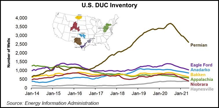 Lower 48 E&Ps Working Down DUC Count as Development Looks to Accelerate