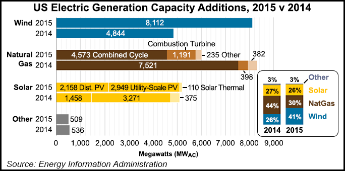 NatGas, Wind, Solar Accounting For Almost All New U.S. Generating ...