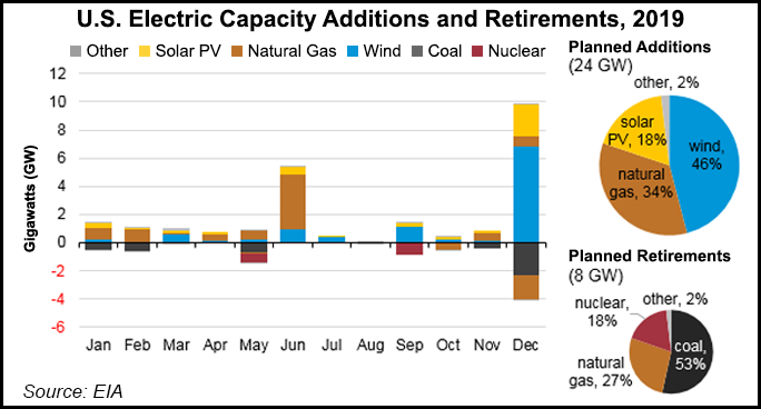 Natural Gas, Wind, Again Expected to Lead Power Capacity Additions