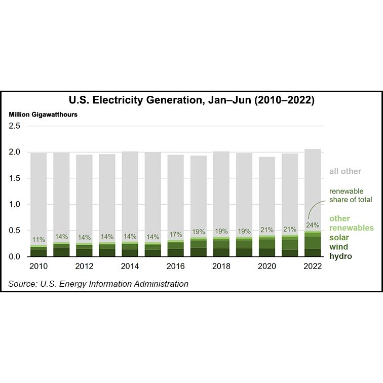 Wind, Solar Boosting Renewables’ Increasing Share of Electricity Generation