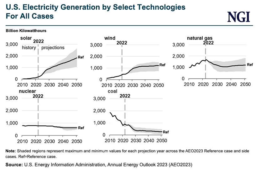North American Power System Transformation Said Bringing Reliability ...