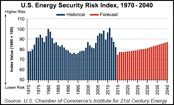 Shale 'Unquestionably' Helped Cut U.S. Energy Security Risk for Third ...