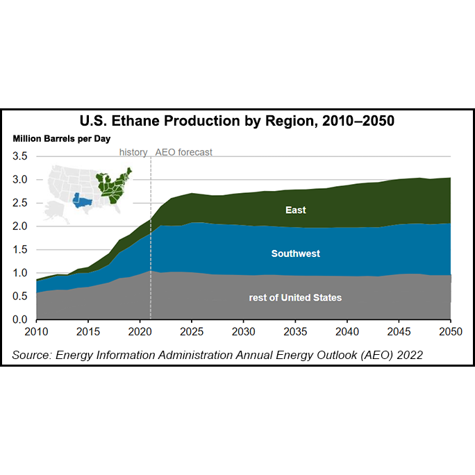 U.S. Ethane Production Seen Climbing 16% in 2022, Says EIA