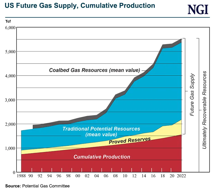U.S. Natural Gas Reserves, Resources Hit All-Time Combined High as ...