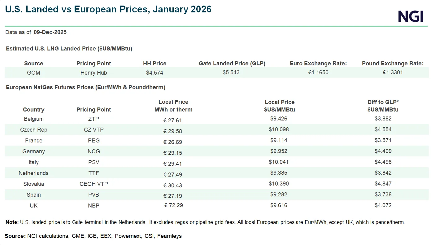 Global Natural Gas Prices Slip as Supply Surges, Heat Fades — LNG Recap