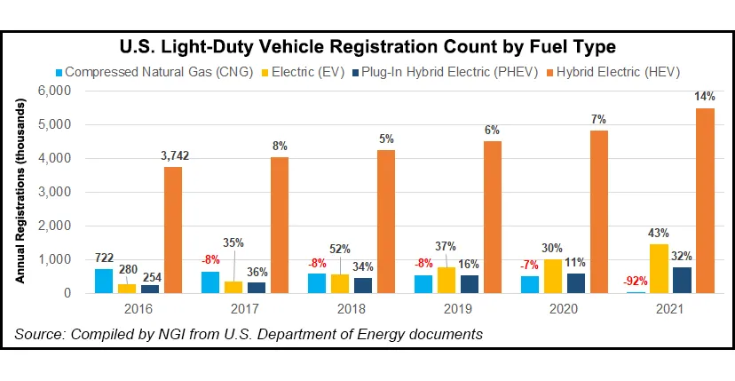 U.S. Legislation Offroading NGVs as EV Funding Escalates