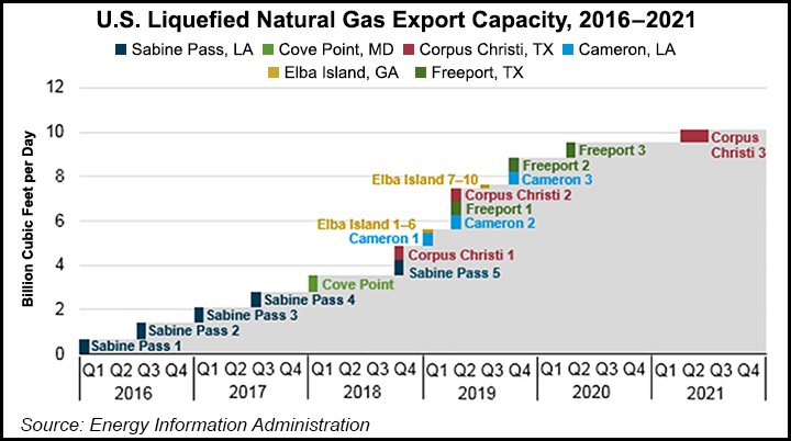 Sempra's Cameron LNG on Track to Begin Service in '19, Say Execs