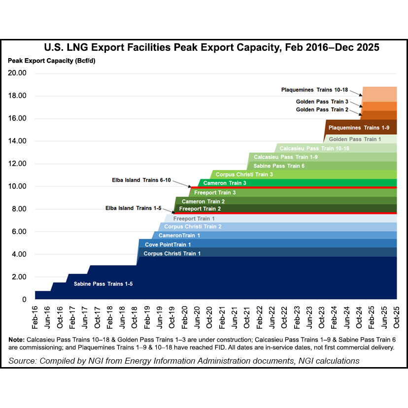 Golden Pass LNG on Track to Load Cargoes in 2024 with Certified Natural Gas