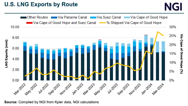U.S. LNG Could Be Heading for Open Arbitrage Moment, but Shipping ...