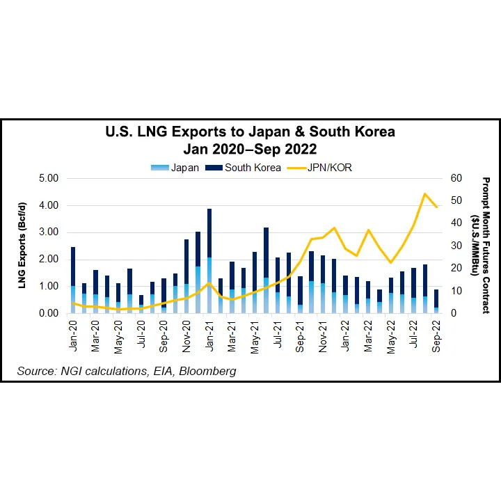 Japan Considering Ways to Build Stronger LNG Buffer as Supply Fears ...