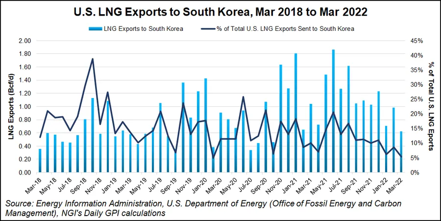 Sempra, Cheniere and TotalEnergies Clinch More Buyers for Long-Term LNG ... Sempra, Cheniere and TotalEnergies Clinch More Buyers for Long-Term LNG ...