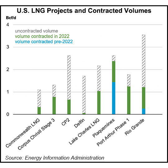 Investment Boom Nears as U.S. LNG Projects Race Toward FID