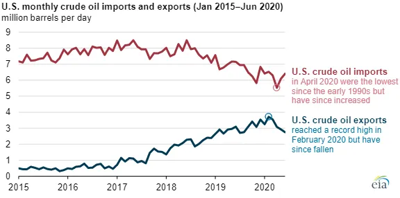 U.S. Oil Exports Decline Amid Pandemic, Demand Destruction, EIA Says