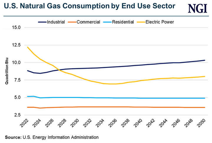 Natural Gas Seen Powering U.S. Utilities Through Escalating Demand for ...
