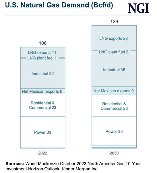 Natural Gas Shippers Jockeying for Limited Pipeline, Storage Capacity ...