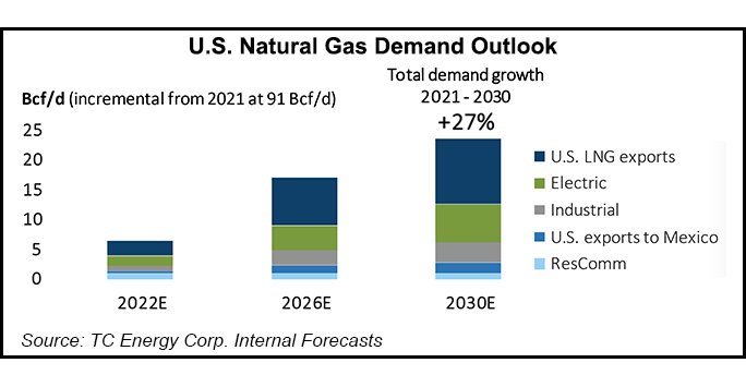 TC Energy Sees U.S. Natural Gas Demand Growing 27% by 2030