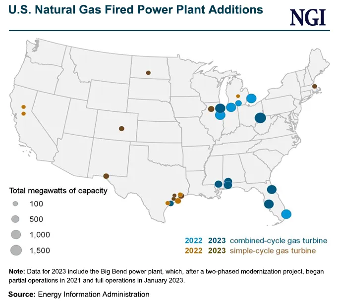 U.S. Adding 8.6 GW of Natural Gas Power This Year Amid Record-Setting ...