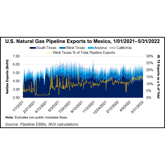 West Texas Natural Gas Exports to Mexico Growing Steadily