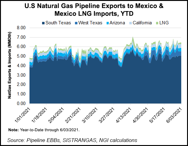 Mexico Natural Gas Market Spotlight: U.S. Imports Strong as Temperature ...