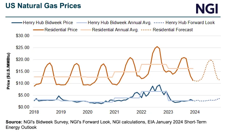 Natural Gas Demand Gains to Outpace Supply Growth in 2025 as Exports Rise, EIA Says