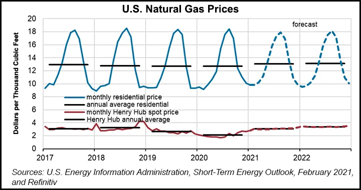 February Natural Gas Spot Prices Seen Averaging $2.98 on LNG Strength ...