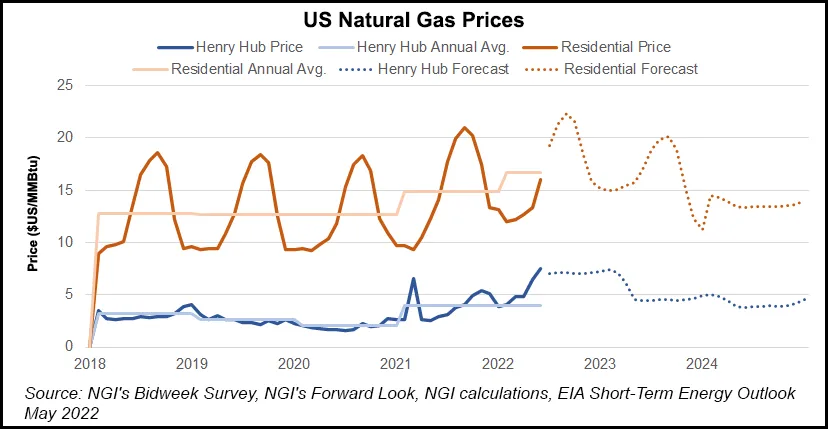 EIA Predicting $8.59 Henry Hub for Last Six Months as Storage Struggles ...