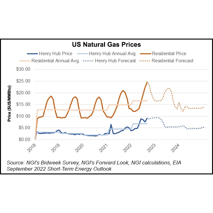 EIA Raises 2023 Henry Hub Natural Gas Price Forecast After August Gains