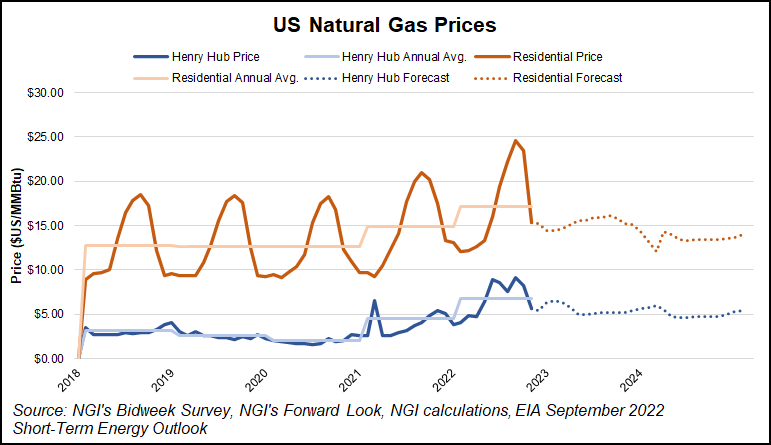 U.S. EIA Trims Natural Gas Price Forecast, Though Winter Volatility ...