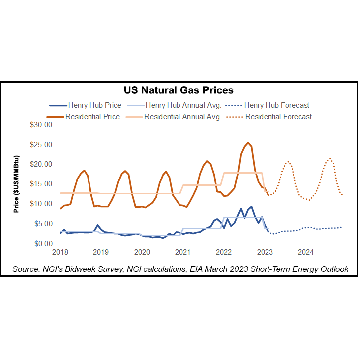 EIA Further Slashes Henry Hub Natural Gas Forecast After Record-Warmth ...
