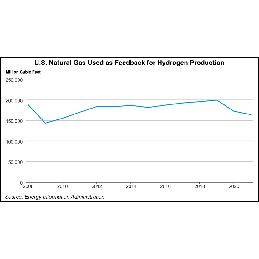 Gulf Coast Eyed by Chevron, Partners for Natural Gas-to-Hydrogen and ...